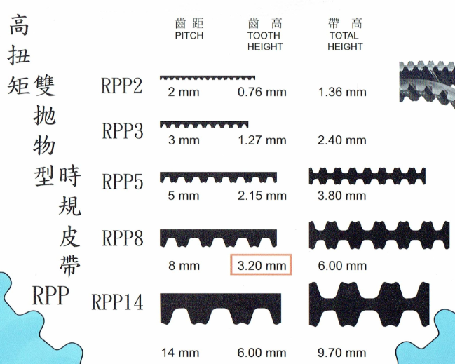 高扭矩雙拋物型時規皮帶RPP,RPP2,RPP3,RPP5,RPP8,RPP14 :: shinjaan